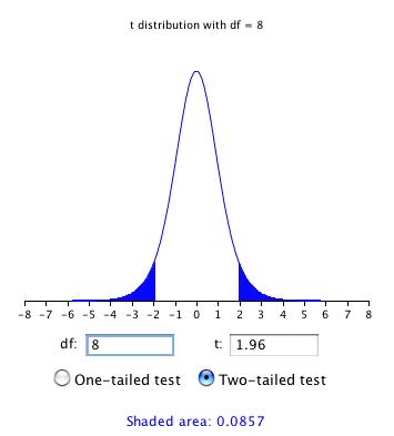 置信区间t分布（t Distribution） - 知乎