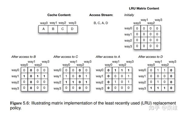 LRU 替换策略-matrix implementation - 知乎