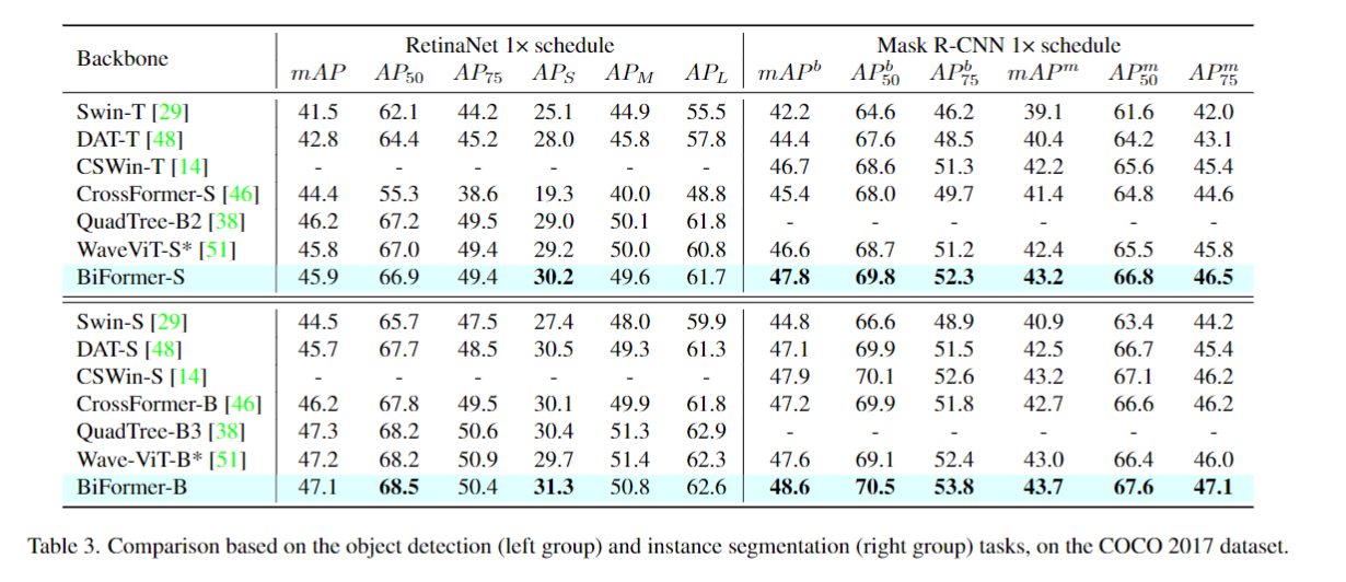 BiFormer：Vision Transformer with Bi-Level Routing Attention - 知乎