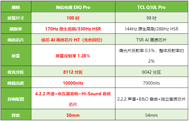（国补至高2000元）2025年想换百寸巨幕电视：海信E8Q Pro VS TCL Q10L Pro，哪款更称得上“巅峰画质，影游旗舰”，二选一谁更值得入手？看完就懂！ - 知乎