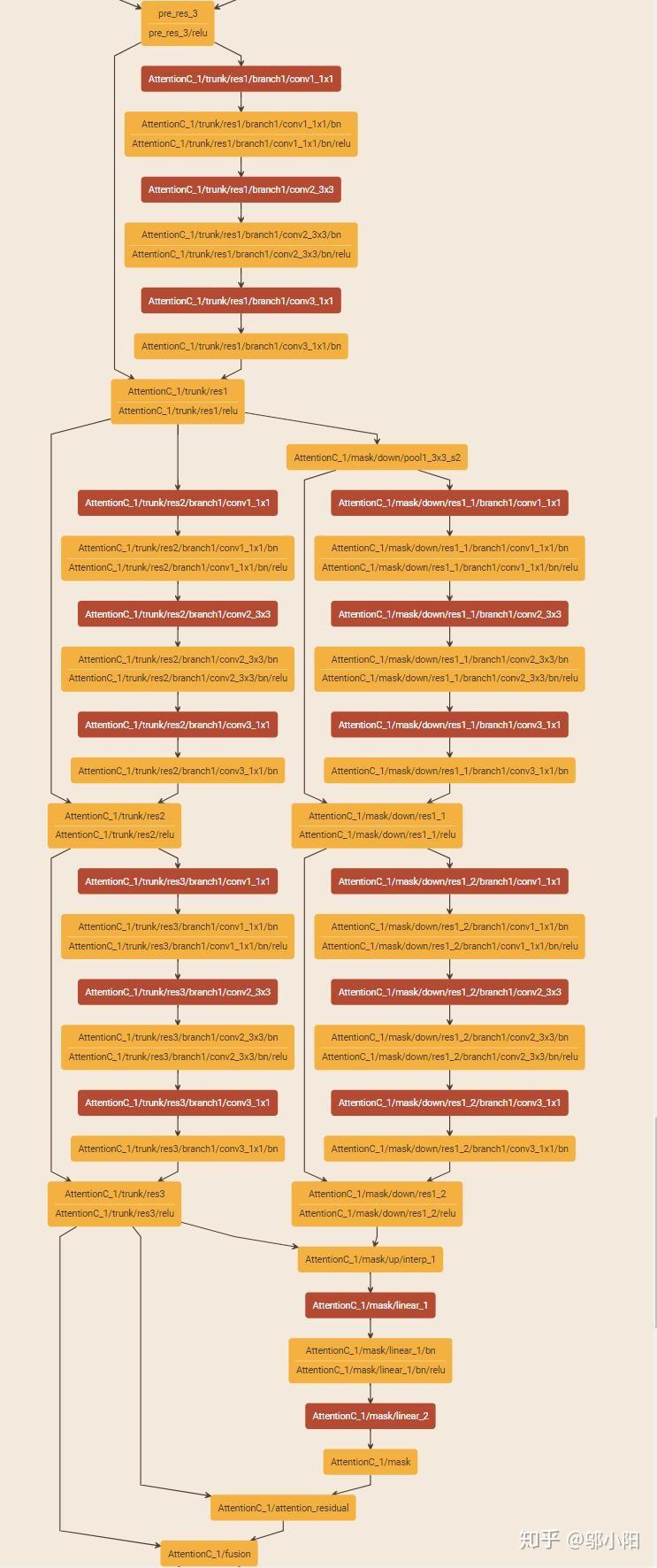 Residual Attention Network for Image Classification - 知乎