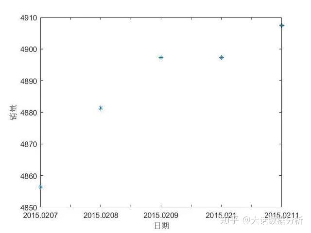 R语言建模：auto.arima()函数的使用? - 知乎