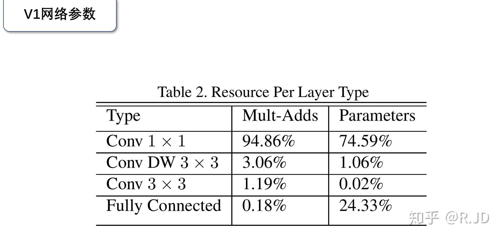 轻量级神经网络“巡礼”（二）—— MobileNet，从V1到V3 - 知乎