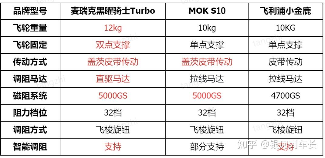 2025年2000元价位内动感单车怎么选？麦瑞克黑曜骑士Turbo、MOK S10、飞利浦小金鹿如何选择 - 知乎