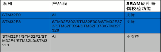 ClassB ST MCU相关故障检测方法库 - 知乎