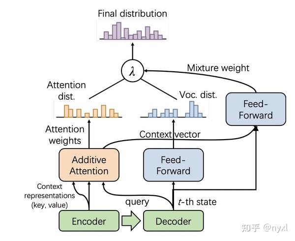 文本生成seq2seq架构下copy机制 - 知乎