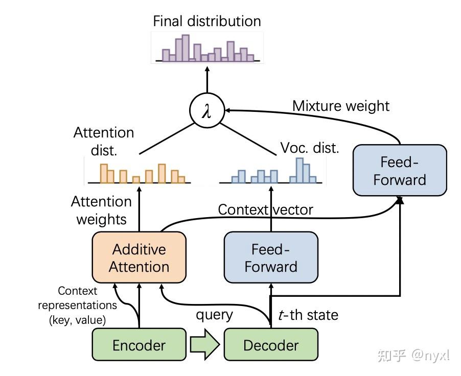 文本生成seq2seq架构下copy机制 - 知乎