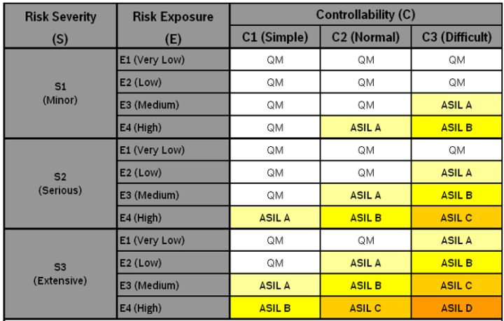 功能安全思考——当要求ASIL D时，我们在要求什么？ - 知乎