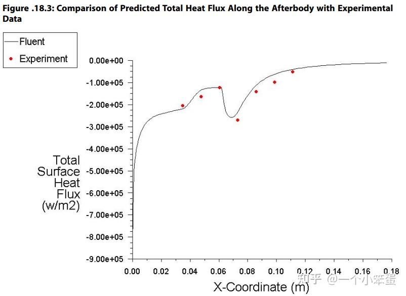 fluent 验证案例18：Shock Reflection in Supersonic Flow超音速流动中的激波反射 - 知乎