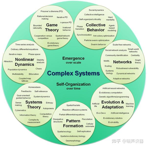 Complexity science复杂性科学，Complex systems复杂系统，Complex adaptive system复杂适应 ...