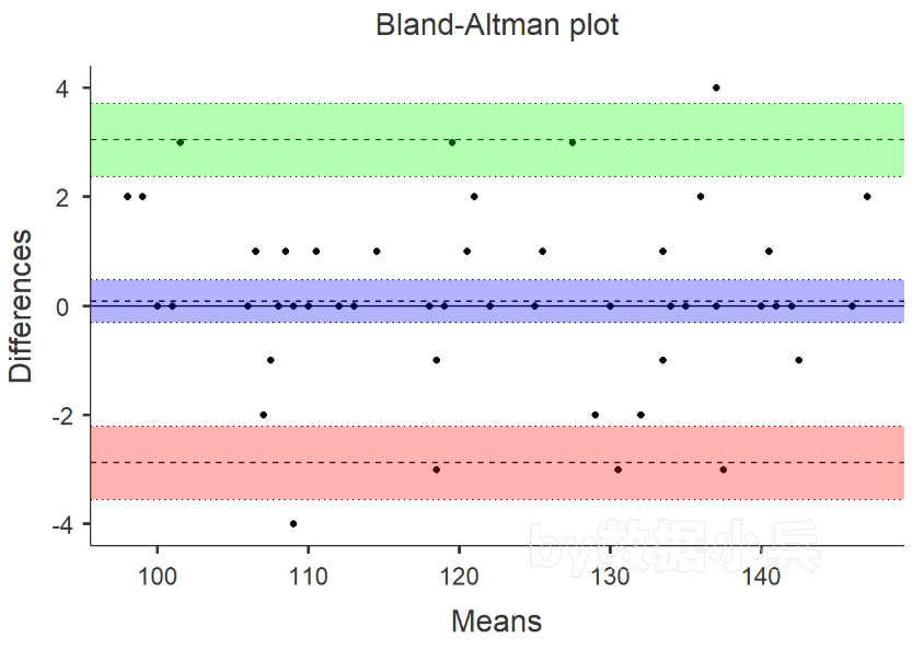 练习R语言：blandr包实现Bland-Altman一致性评价 - 知乎