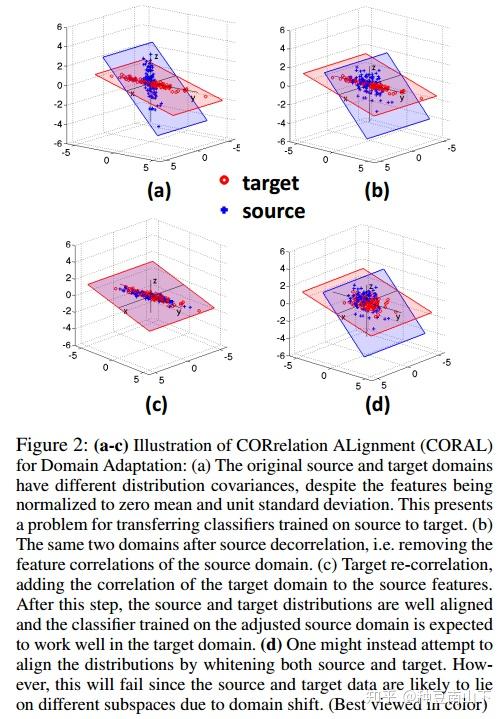 Deep Domain Adaptation论文集(二)：基于统计差异 - 知乎