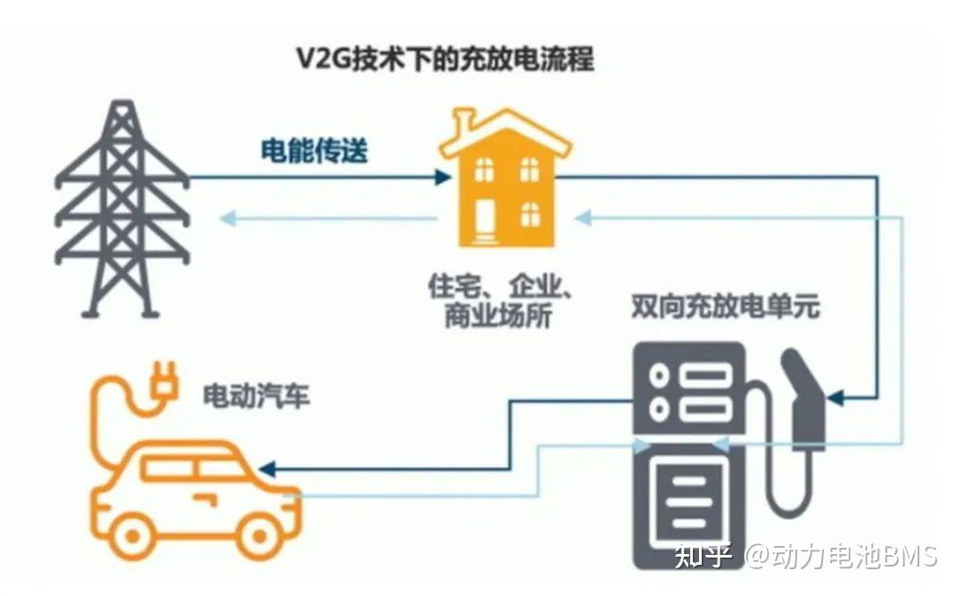 秒懂什么是车辆到电网(V2G)？ - 知乎