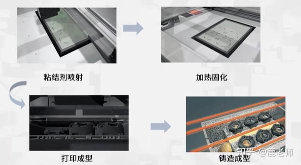 3D打印典型工艺 - 知乎