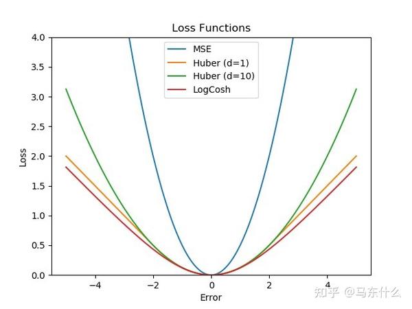 huber regression - 知乎