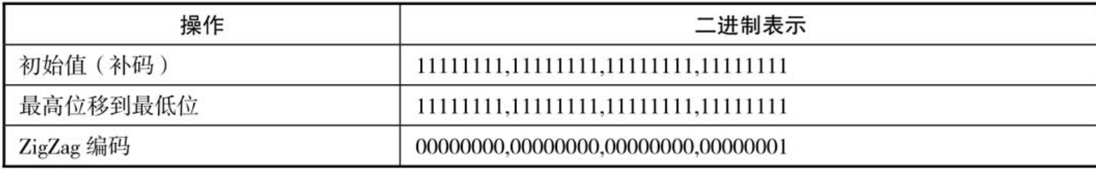 ZigZag编码 - 知乎