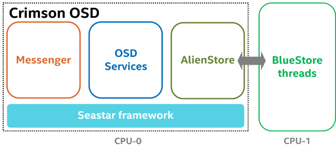 Crimson：高性能，高扩展的新一代 Ceph OSD - 知乎