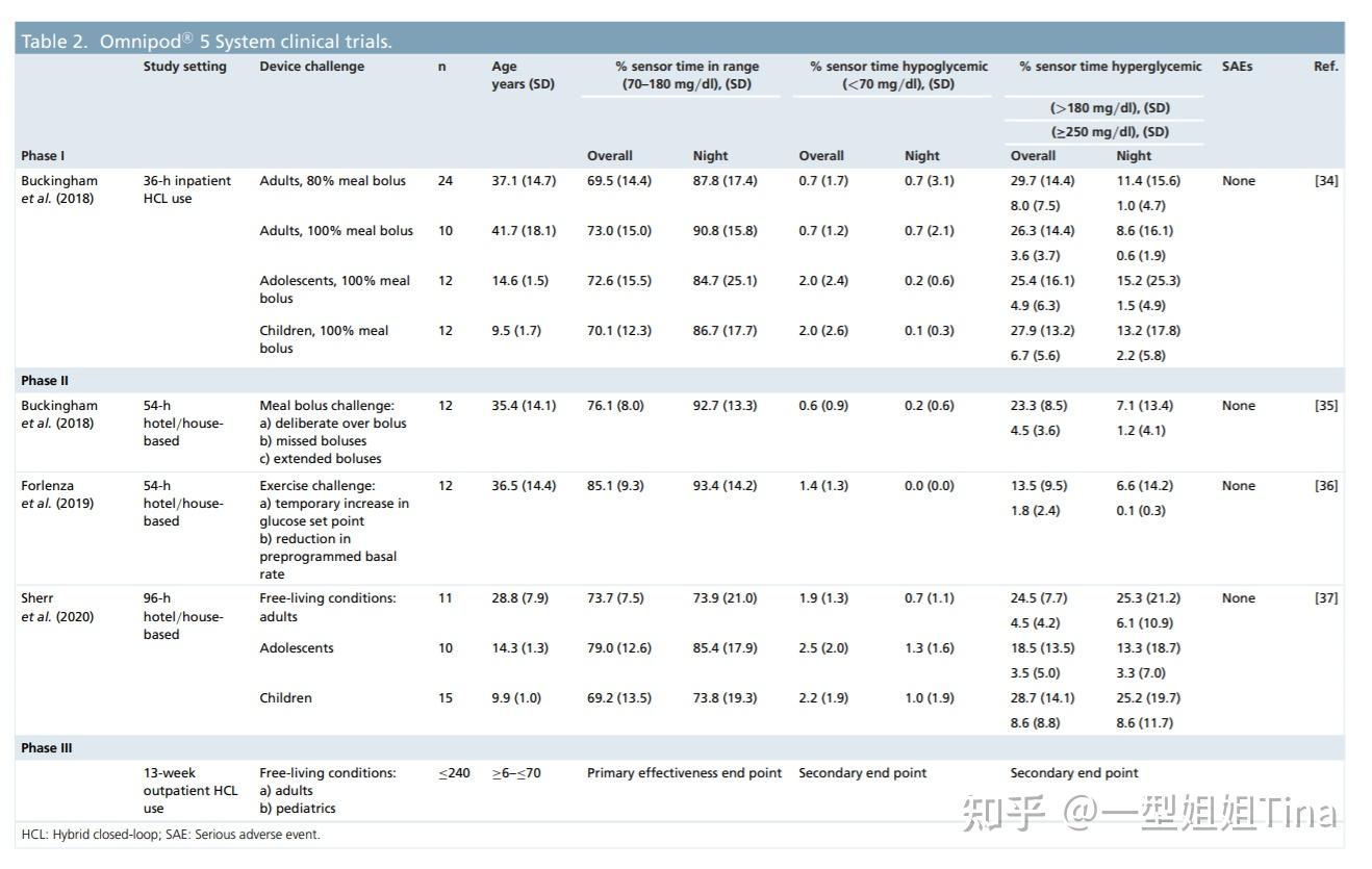 更轻便的人工胰腺Omnipod 5：无管路+手机控制的商业化闭环系统 - 知乎