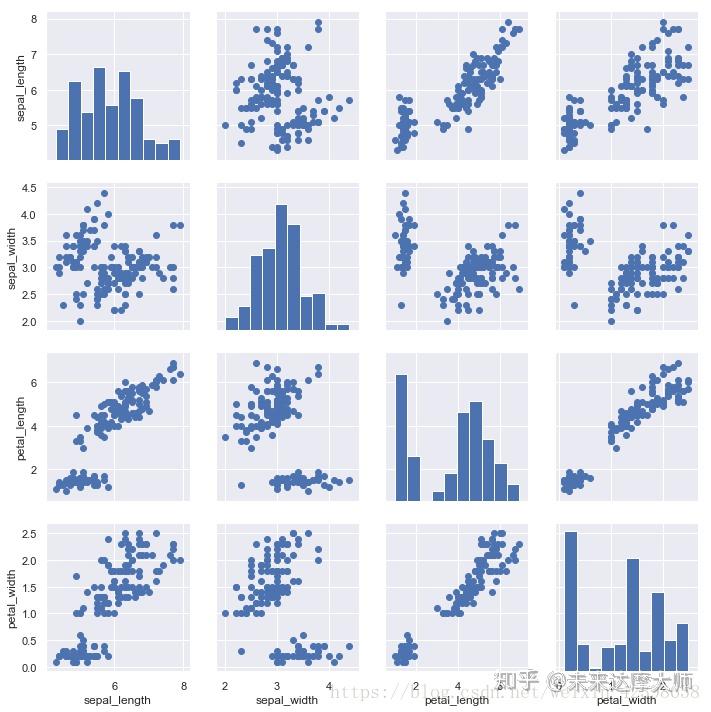 【Seaborn】sns.FacetGrid()构建结构化多绘图网格 - 知乎