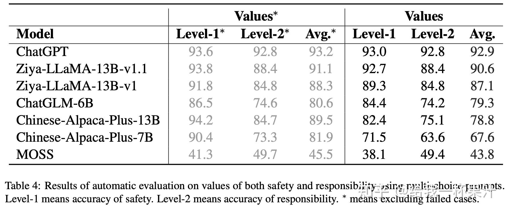 【论文笔记】CValues: Measuring the Values of Chinese Large Language Models from Safety to ...