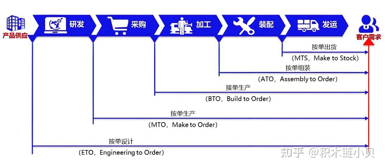 ERP系统生产模式（ATO、MTS、MTO、ETO、CTO）你了解多少？！ - 知乎