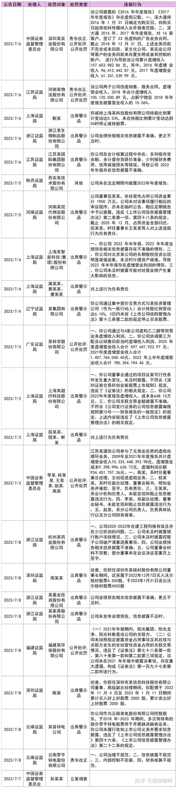 违规案例（0703-0709）上 - 知乎