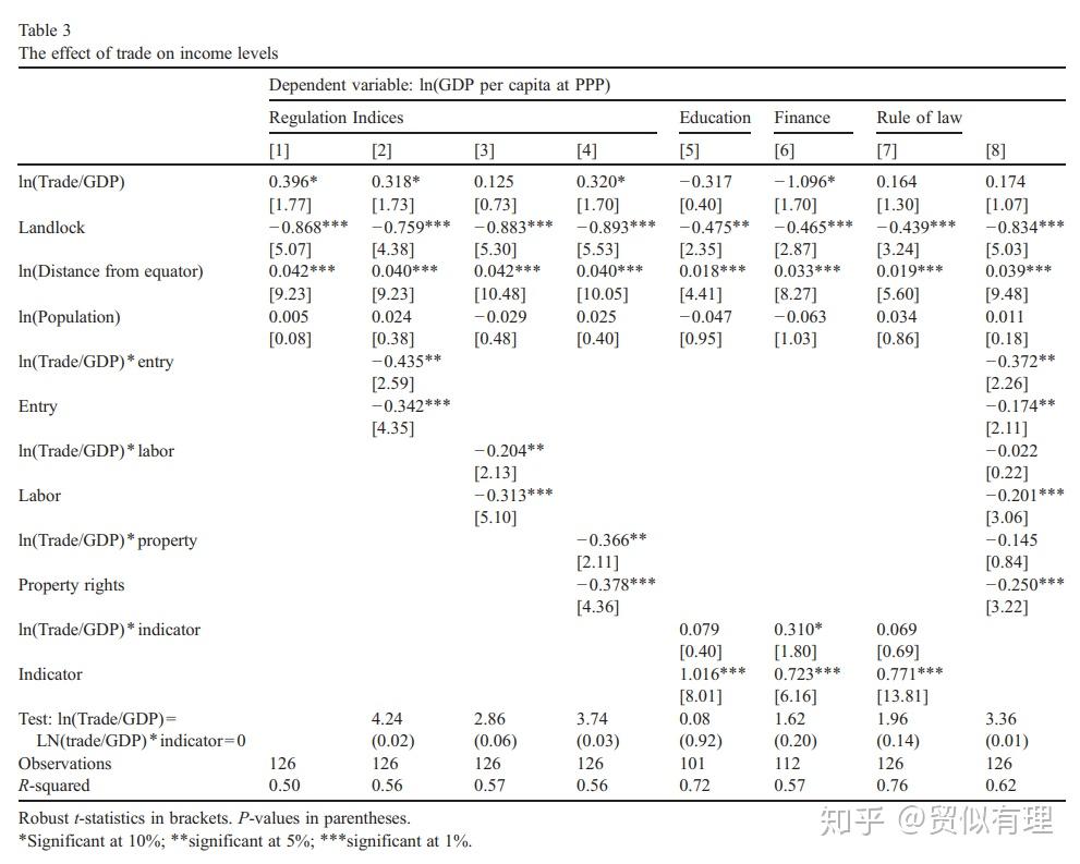 stata结果怎么写成表格形式? - 知乎