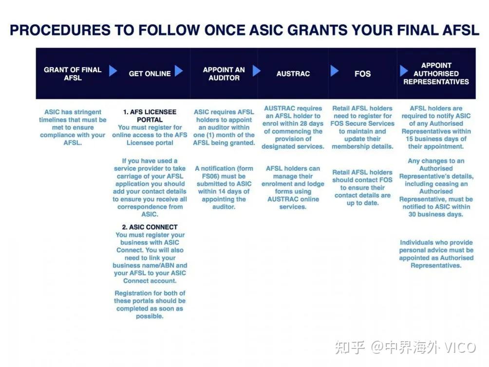 金融牌照 | 澳大利亚🇦🇺 AFSL - 知乎