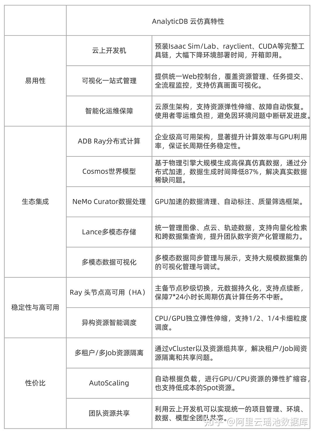 阿里云AnalyticDB具身智能方案：破解机器人仿真数据、算力与运维之困 - 知乎