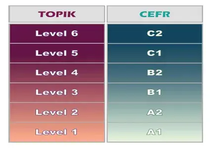 韩语TOPIK成绩和欧洲CEFR对照! - 知乎