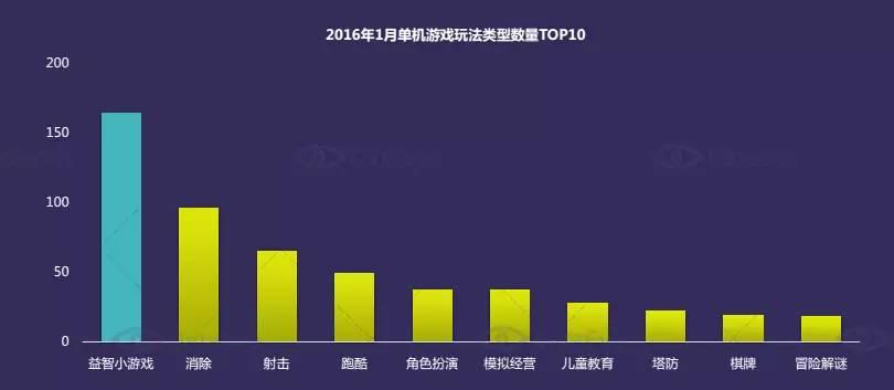 DataEye：2016年1月新增手游971款 单机手游占比60% - 知乎