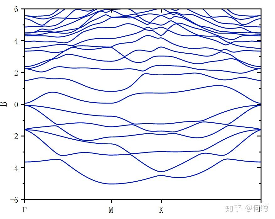 VASP+vaspkit计算能带结构+态密度 - 知乎