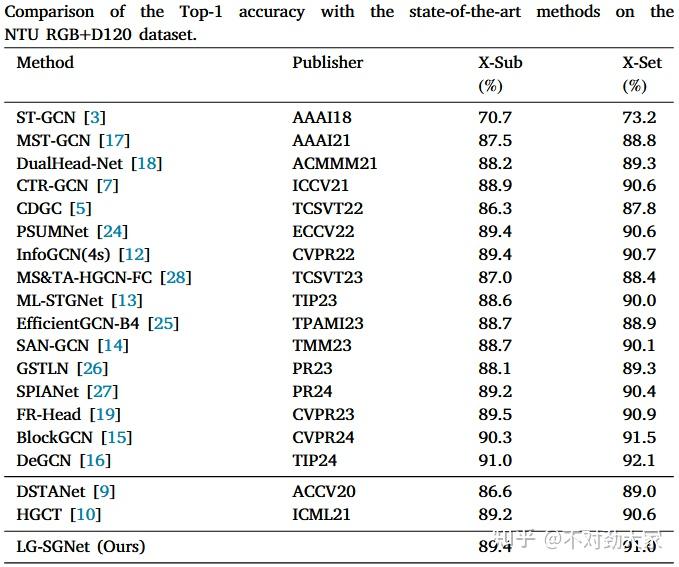Local and global self-attention enhanced graph convolutional network for skeleton-based action ...