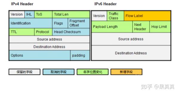 IPv6-基础 - 知乎