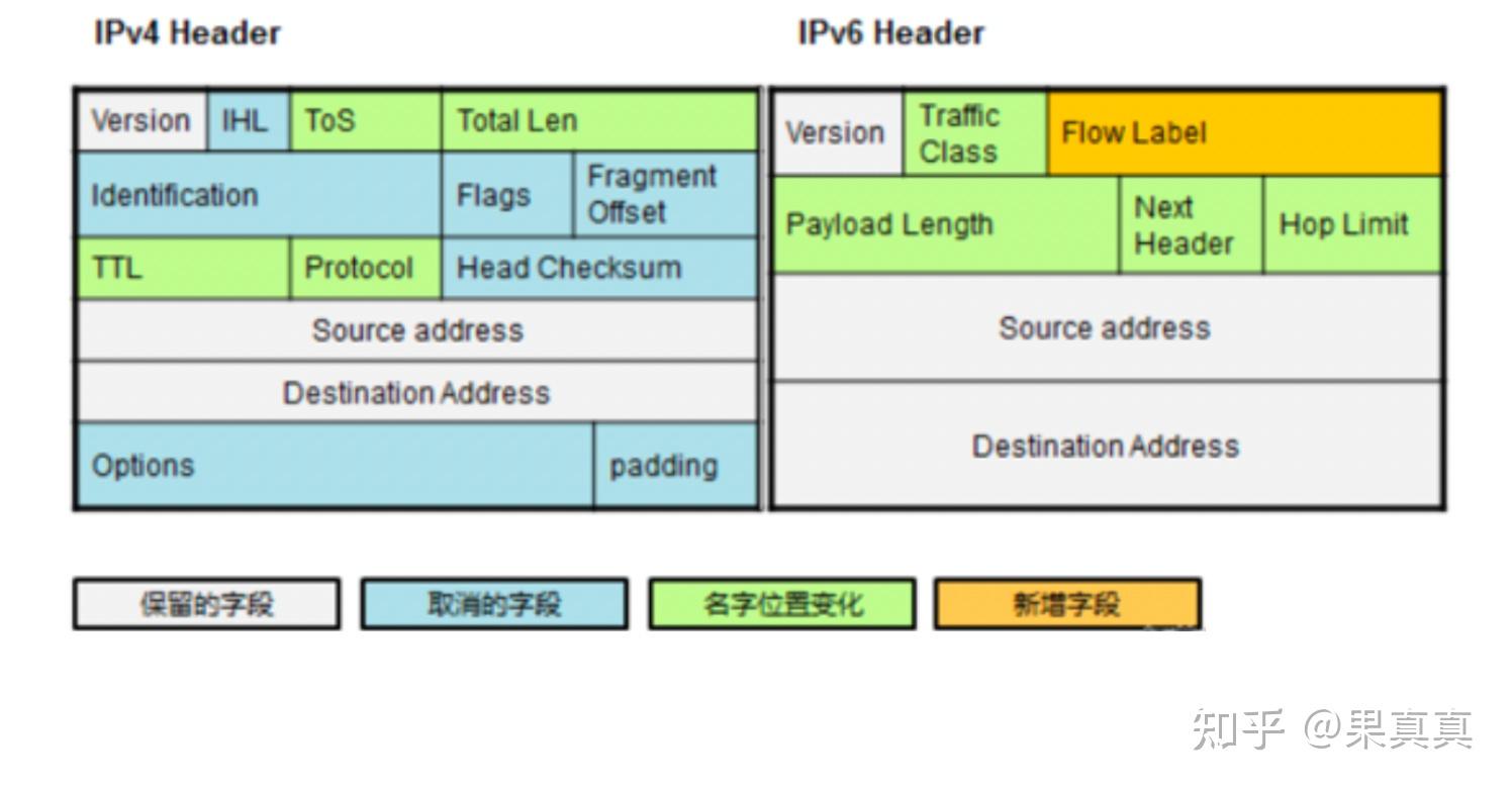 IPv6-基础 - 知乎