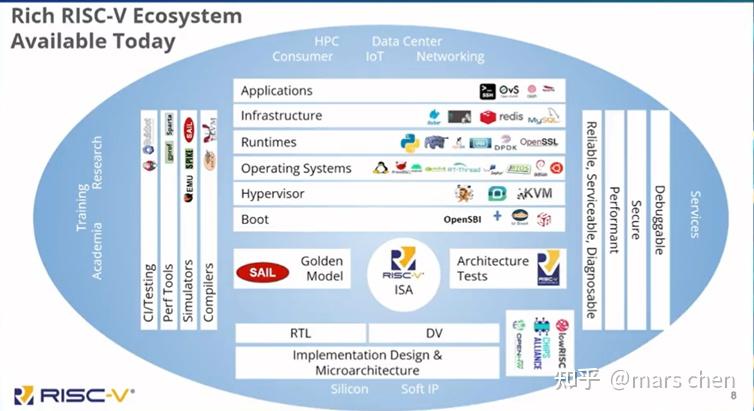 RISC-V 2022中国峰会小结 - 知乎