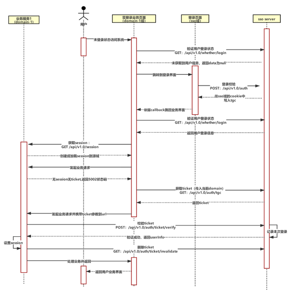 程序员&产品经理必备技能之「时序图」 - 知乎
