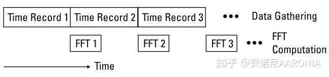 实时频谱仪强大的FFT Overlap重叠处理功能 - 知乎