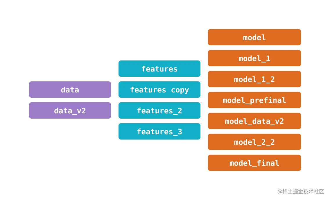 DVC 使用案例（一）：数据与模型版本管理 - 知乎