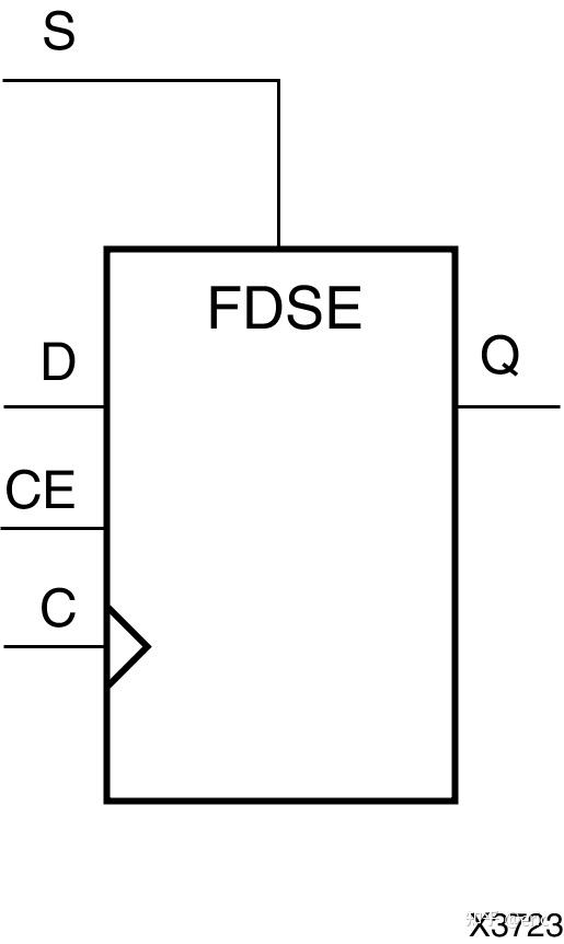 xilinx7系FDCE-FDPE-FDRE-FDSE - 知乎
