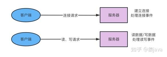单服务器高性能详解：Reactor 和 Proactor - 知乎