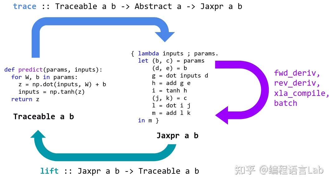 技术分享 | 能微分会加速的 NumPy —— JAX - 知乎