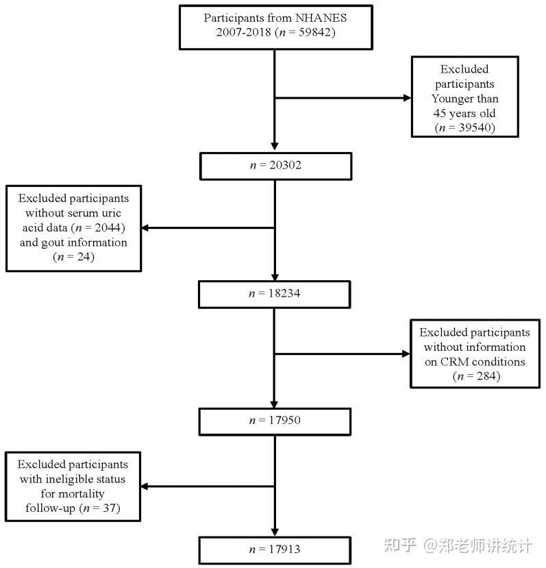 一篇集齐NHANES＋CHARLS＋孟德尔随机化,北协和学者还是太超前！ - 知乎