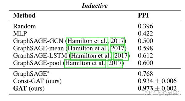 ICLR 2018 | GAT：图注意力网络 - 知乎