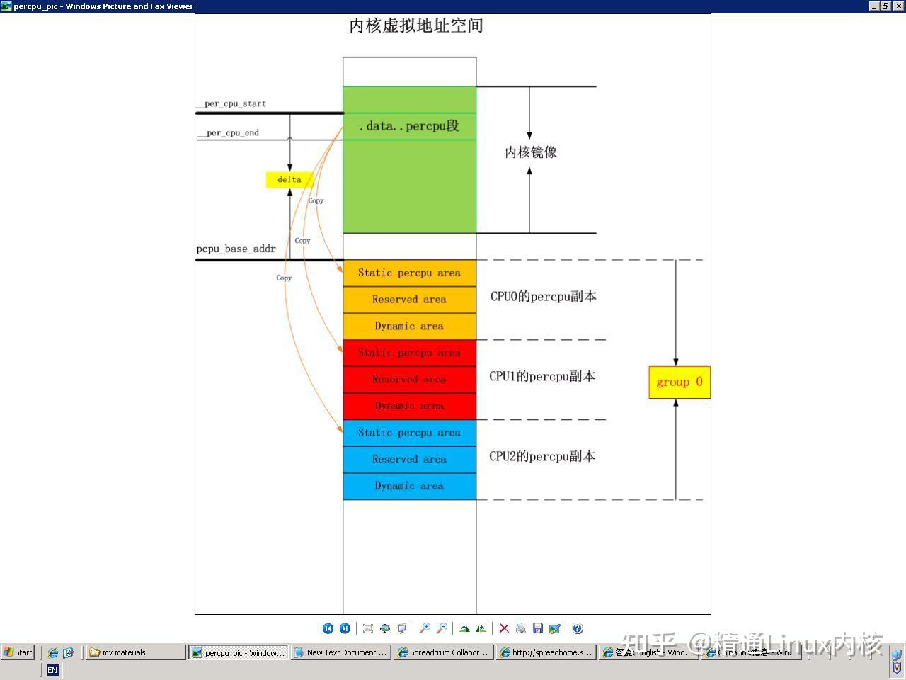 linux percpu机制解析 - 知乎