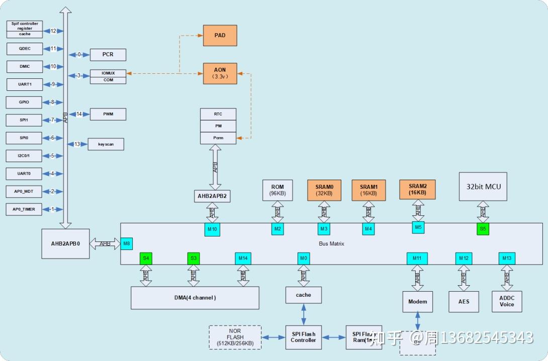 PHY6252蓝牙5.2系统级芯片支持蓝牙MESH组网 - 知乎