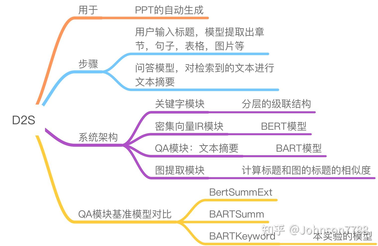 D2S: 通过基于查询的文本总结进行文档到幻灯片的生成 - 知乎