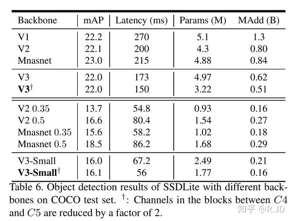 轻量级神经网络“巡礼”（二）—— MobileNet，从V1到V3 - 知乎