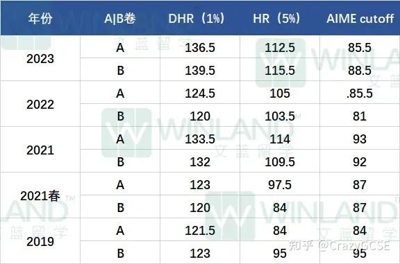 AIME 7分 VS AMC12前5%，申G5/藤校，谁更有竞争力？ - 知乎