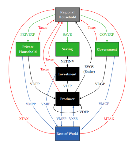第7版标准GTAP模型（二） - 知乎